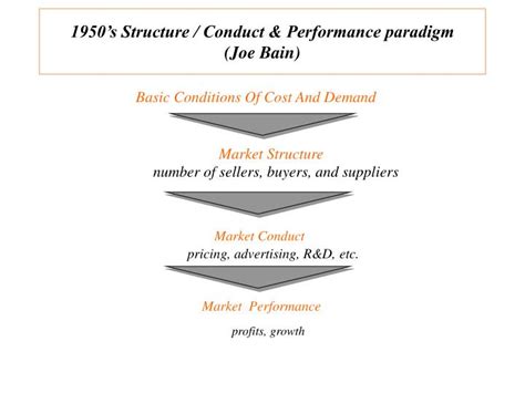 Ppt 1950â€™s Structure Conduct And Performance Paradigm Joe Bain