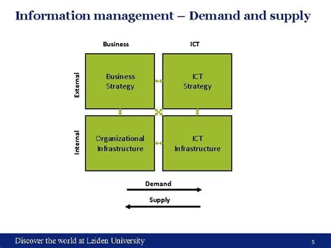 Ict Architectures 3 Information Management Bas Kruiswijk Leiden