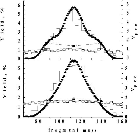 The Distribution Of The Fission Fragments And Neutron Multiplicity On Download Scientific