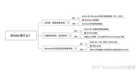 Android跨进程通信：图文详解 Binder机制 原理 知乎