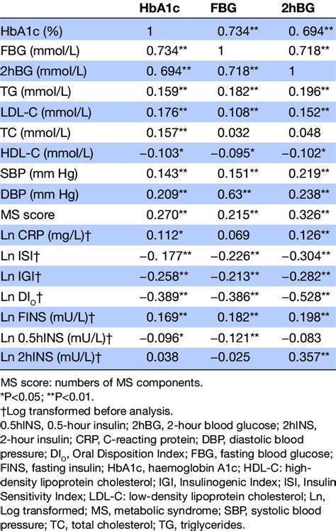 Correlation Of HbA C Glucose With Cardiometabolic Risk Parameters Download Table