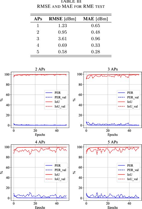 table iii from fast indoor radio propagation prediction using deep learning semantic scholar