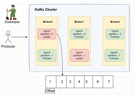 深入理解 Kafka 的 Offset、 Leo、hw、epoch 概念kafka Epoch Csdn博客