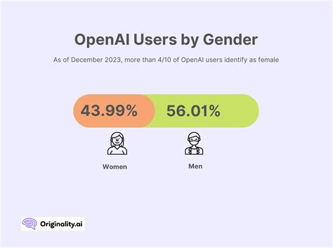 The Dominance Of OpenAI 100 Stats On Downloads Revenue And OpenAI S Market Share
