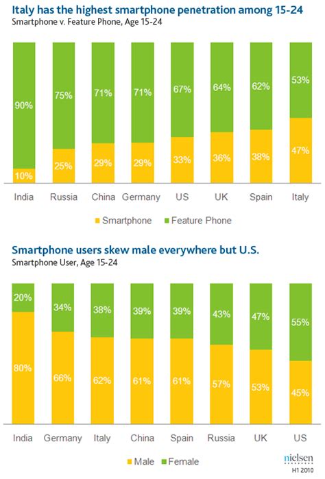 Babe And Mobile A Global View Of Cellphones And Youth Nielsen