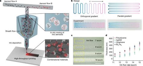 High Throughput 3d Printing Of Combinatorial Materials From Aerosols R Science