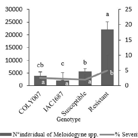 Effect Of Tomato Genotypes On The Number Of Individuals In 100 G Root Download Scientific