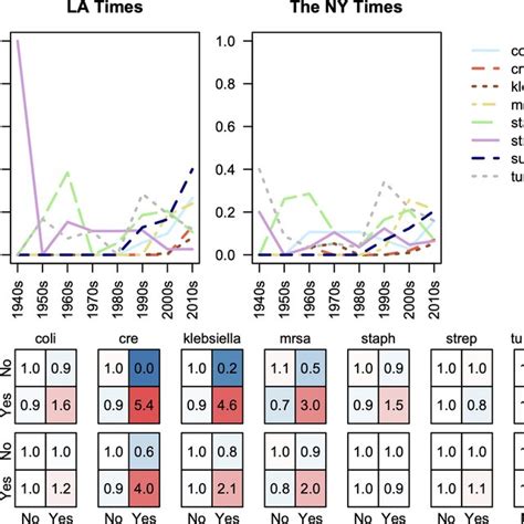 Pathogen Word Stems Display Differing Levels Of News Coverage Over Download Scientific Diagram