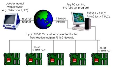 Programming And Monitoring Super Plcs Via The Internet