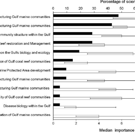 Research Areas Of Scientists And Median Importance Scores Given To Download Scientific Diagram