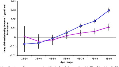 Cancer Mortality Rates By Stadies