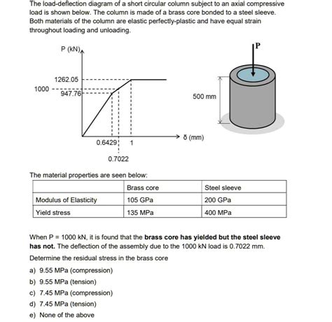 The Load Deflection Diagram Of A Short Circular Column Subject To An