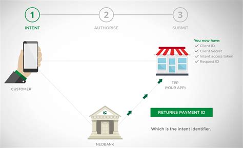 Payments Oauth Flow Nedbank Apimarketplace