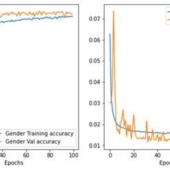Model Training Accuracy Vs Validation Accuracy And Total Training Download Scientific