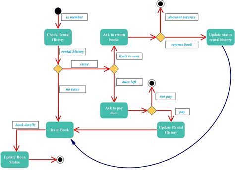 11 exemples de diagramme de machine à état gratuit avec analyse