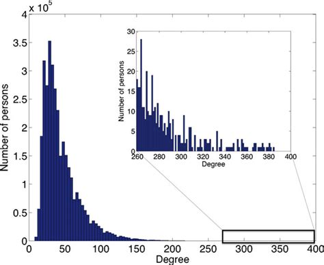 Number Of Connections In The Exponential Distribution Based Model The Download Scientific