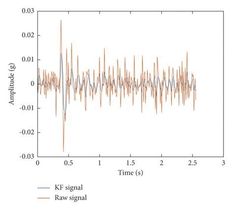 Kalman Filtering Results Of The FM Signal Download Scientific Diagram