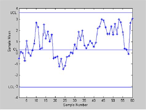 An Lad Estimator Based Chart For An In Control Heavy Tailed Distribution Download Scientific