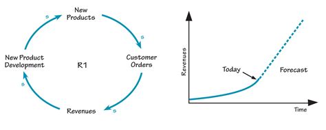 The Systems Thinker Predicting Behavior Using Systems Archetypes The Systems Thinker