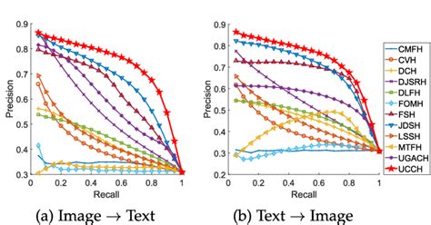 Figure 1 From Unsupervised Contrastive Cross Modal Hashing Semantic Scholar