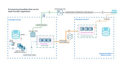 saas provider best practices unlocking the power of data sharing with