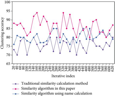 Clustering Results Of Different Similarity Algorithms Download