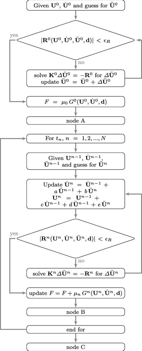 primal analysis flowchart for dynamic problem download scientific diagram