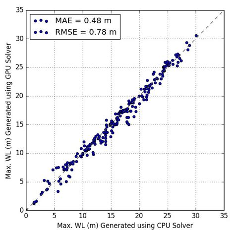 Differences Between Max Wl Generated From Cpu Solver And Gpu Solver