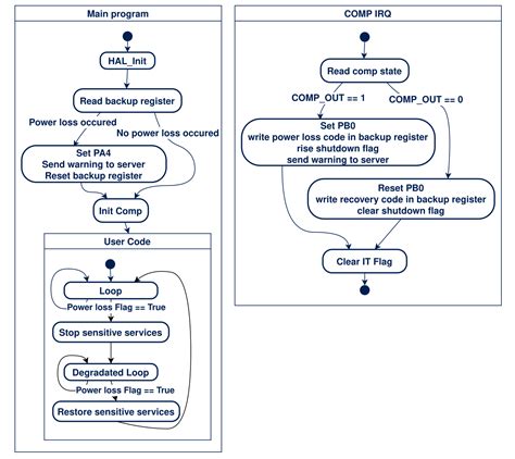How To Monitor Power Supply With Stm32 Peripherals Stm32mcu