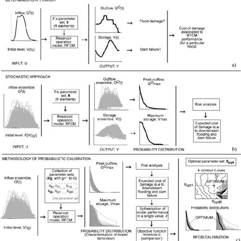 Conceptual Framework And Methodological Approach Download Scientific Diagram