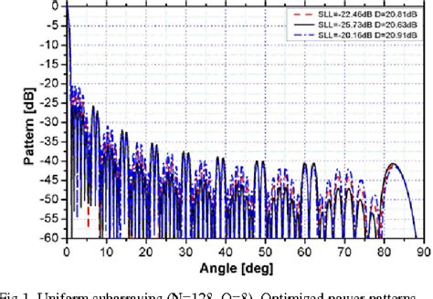 Figure 1 From A Multi Objective Approach To Subarrayed Linear Antenna