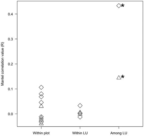Correlation Coefficients Of Mantel Test R Relating Floristic And