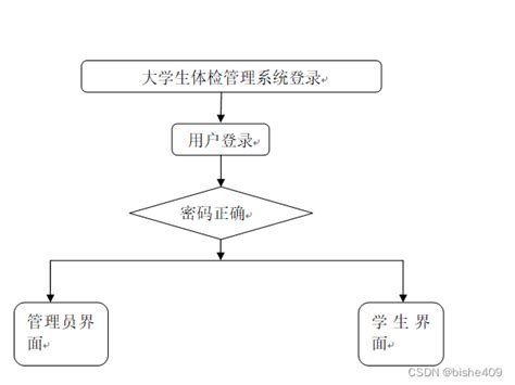 附源码计算机毕业设计ssm大学生体检管理系统学生体检管理系统模块图 Csdn博客