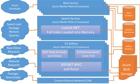 The NuGet Org Architecture The NuGet Blog