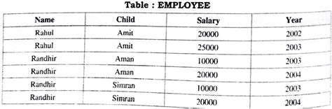 Difference Between Dbms And Rdbms Functional Dependency Types