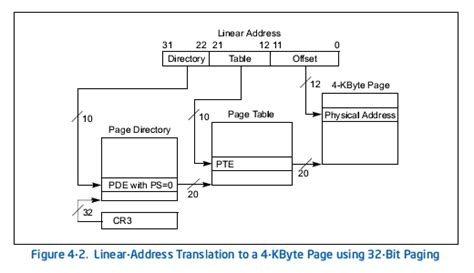 memory management global or local linear address space in linux