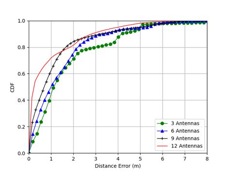 The Cdf Of Localization Errors For Different Number Of Antennas