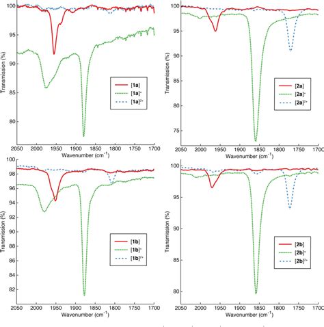 Figure 2 From Iron Versus Ruthenium Clarifying The Electronic
