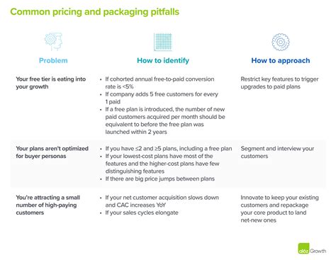 The Price Isnt Right 3 Pricing And Packaging Pitfalls To Avoid Andreessen Horowitz