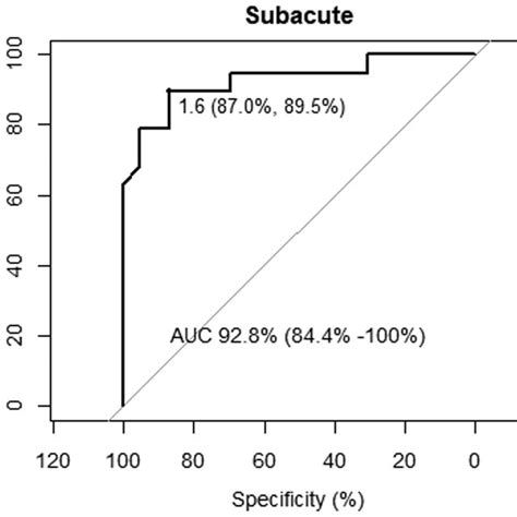 A Receiver Operating Characteristic Roc Curve Analysis Of The