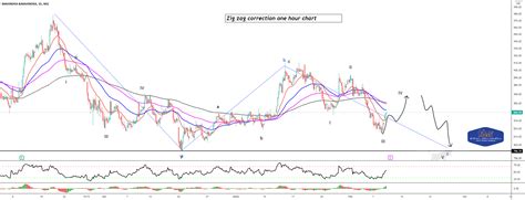 Learn Elliot Wave Zig Zag Pattern For NSE M M By HARISHRAO TradingView India