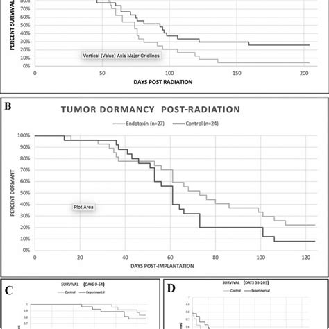 Response To Irradiation With And Without Endotoxin Treatment A Download Scientific Diagram