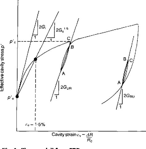 Figure 1 From Interpretation Of Moduli From Self Boring Pressuremeter Tests In Sand Semantic