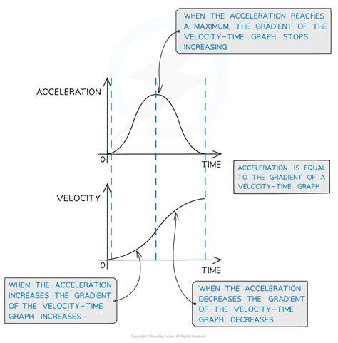 Gradient Of A Velocity Time Graph Cie As Physics Revision Notes 2025
