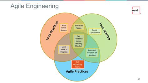 execute a successful digital transformation using lean agile and devops principles ppt