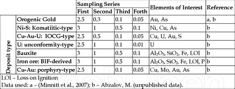 Table 2 From Sampling Errors And Control Of Assay Data Quality In Exploration And Mining Geology