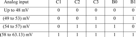 4 Results Of 2 Bit ADC Circuit Download Table