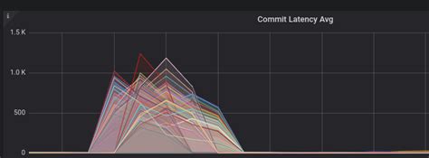 How To Fix Kafka Offset Commit Failed On Partition The Request Timed