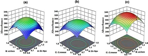 3d Graphics For Optimization Of Response Surface By Plotting Absorbance Download Scientific