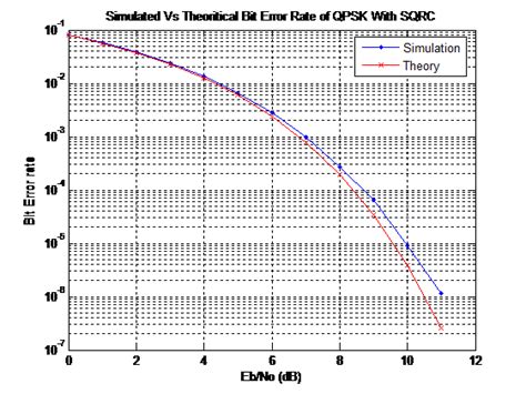 Modulation Bpsk Qpsk8 Qamsquare Root Raised Cosine Sqrc And